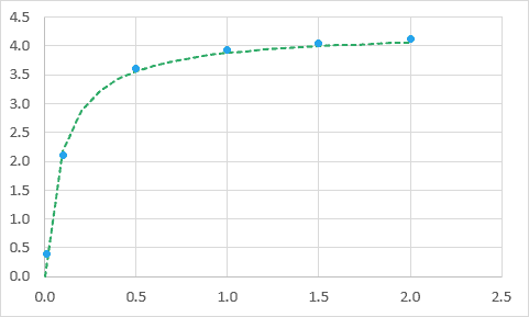 Hyperbolic Curve Fitting in Excel - EngineerExcel